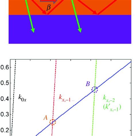 Schematic Of The Unit Cell Of The Compound Grating Waveguide Structure