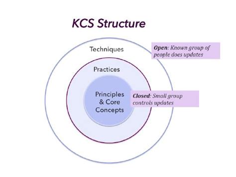 Section 1 Knowledge Centered Service Consortium For Service Innovation