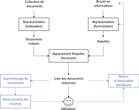 3 Illustration Du Processus De Recherche Dinformation En U Adapté De