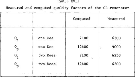 Table Xvii From The Design Of The Rf System For The Triumf Cyclotron Semantic Scholar