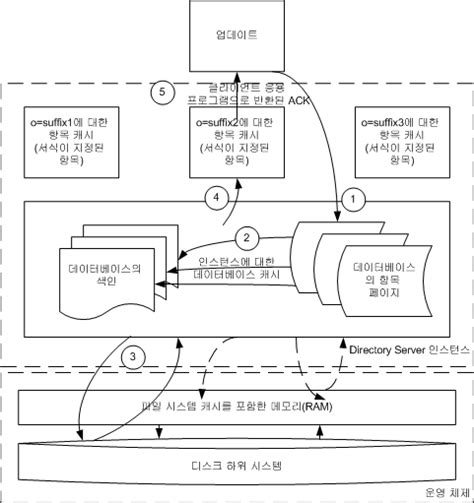 Sun ONE Directory Server 5 2 설치 및 조정 설명서 6장 캐시 크기 조정