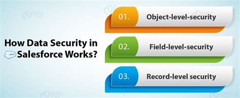 Sooraj Nath S On Linkedin Salesforce Security Dataprotection Objectsecurity Recordsecurity…