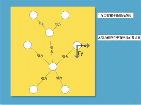 力导向图java引擎 力导向布局算法mob6454cc673226的技术博客51cto博客