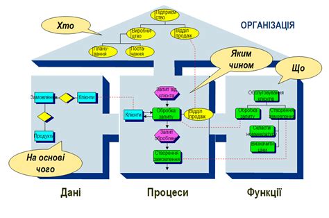 3 Приклади методологій моделювання бізнес процесів