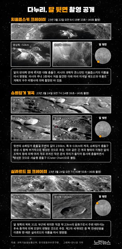 다누리가 촬영한 달 뒷면은 그래픽뉴스 노컷뉴스