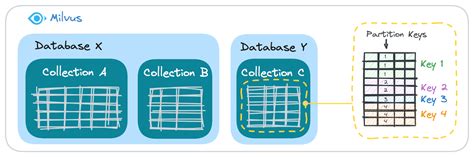 Designing Multi Tenancy Rag With Milvus Best Practices For Scalable