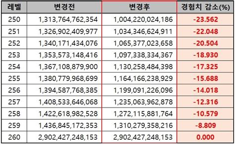 메이플스토리 인벤 250이상 259이하 경험치 감소 메이플스토리 인벤 팁과노하우 게시판