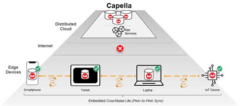 Introducing Capella App Services Mobile And Iot Sync As A Fully