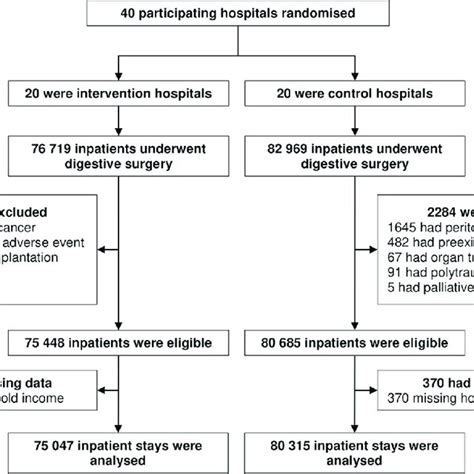 Flow Chart For The Shewhart Cluster Randomised Trial During The Study