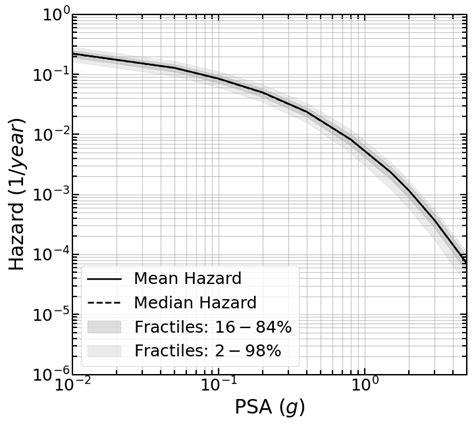 A Ergodic And Non Ergodic P Sa Spectra For M 3 55 And 8