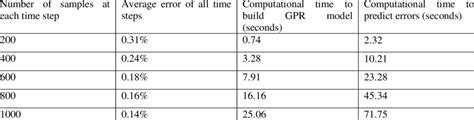 Gpr Performance With Different Numbers Of Samples Download Scientific