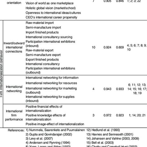 Measurement Instrument Independent Variables Download Table