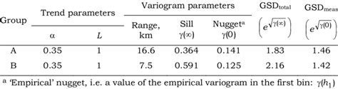 Parameters Of The Theoretical Variograms For Groups A And B Download Table
