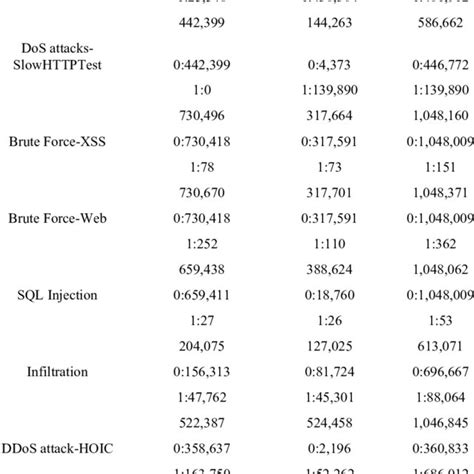 Statistics Obtained From Cse Cic Ids 2018 On Aws Data Set Download