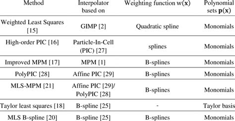 Summary Of Least Squares Reconstruction For Mpm 176 Download