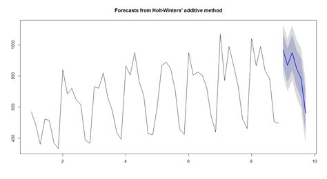 Time Series Forecasting Function R Holt Winters Hw Approach Cross