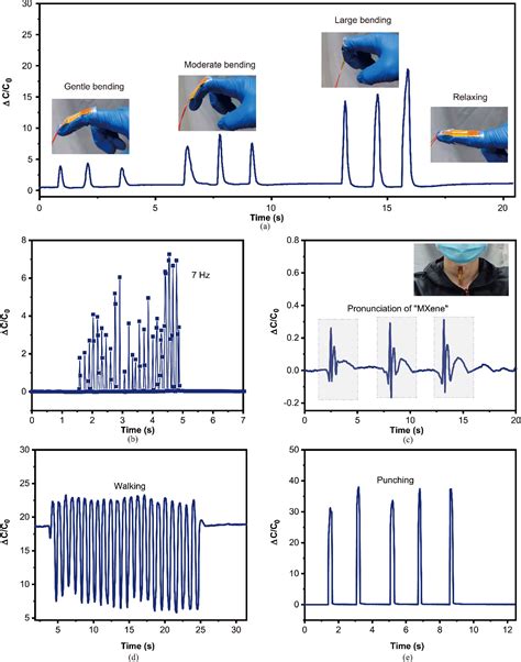 Figure 1 From Mxene Porous Nanocomposite Based Capacitive Pressure Sensor With High Performance