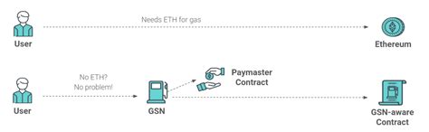 Gasless Transactions In Polygon Testnet Using Gas Station Network Gsn