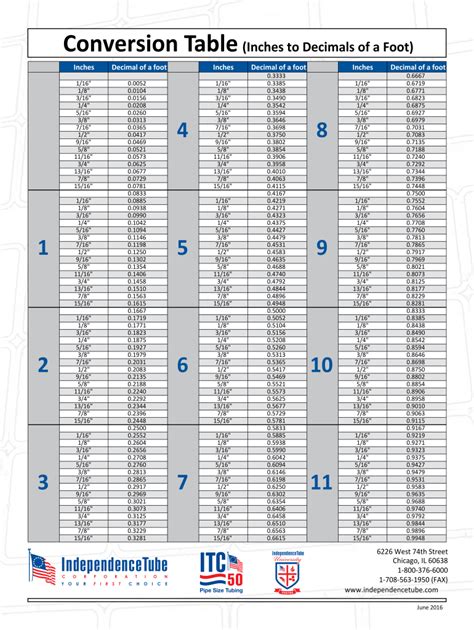 Feet To Inches Conversion Chart Uk Printable Hub