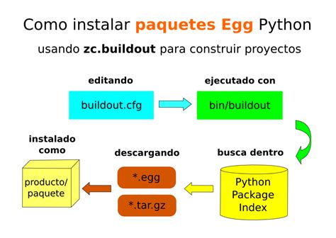 Replicaci N De Proyectos Python Documentaci N De Plone En Espa Ol