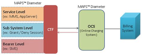 Maps™ Diameter Protocol Emulator For S6a S13 S13 Cxdx Gx Rx Slg