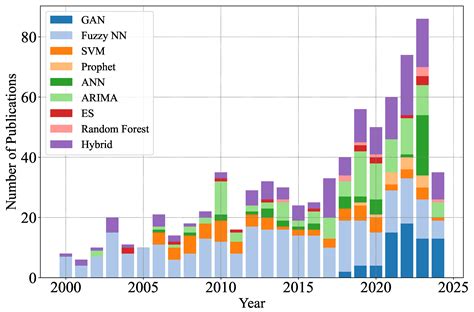 Machines Free Full Text A Review Of Time Series Forecasting