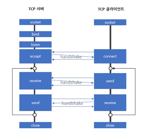 Tcp Communication Sequence Momoiot