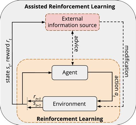 assisted reinforcement learning simplified framework in autonomous