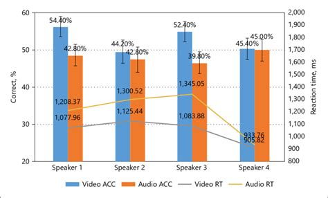 Illustration Of The Interaction Between Speaker And Modality Download Scientific Diagram