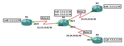 Konfigurasi OSPF Multi Area Di GNS3 Area Border Router ABR R2 Berfungsi Menghubungkan