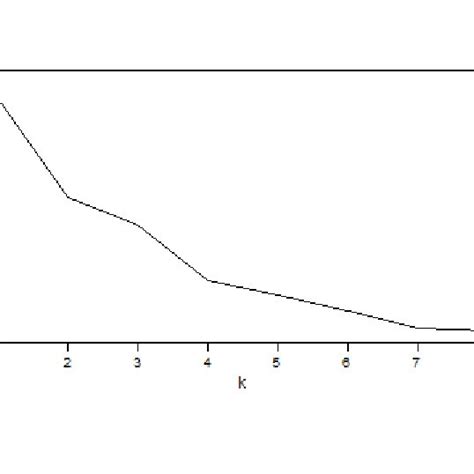Divisive Hierarchical Clustering With Manhattan Distance Download