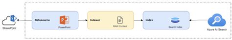 Embedding Vector For Azure Ai Search