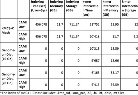 performance memory footprint and storage usage of kmc3 cmash and