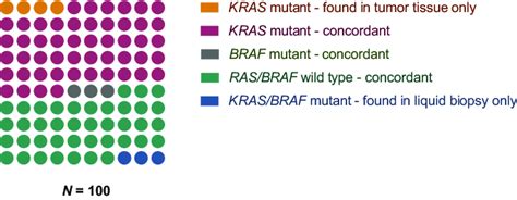 Concordance Between Liquid Biopsy Circulating Tumor Dna And Tumor Download Scientific Diagram