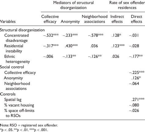 Mediation Model Results Standardized Coefficients Download Table