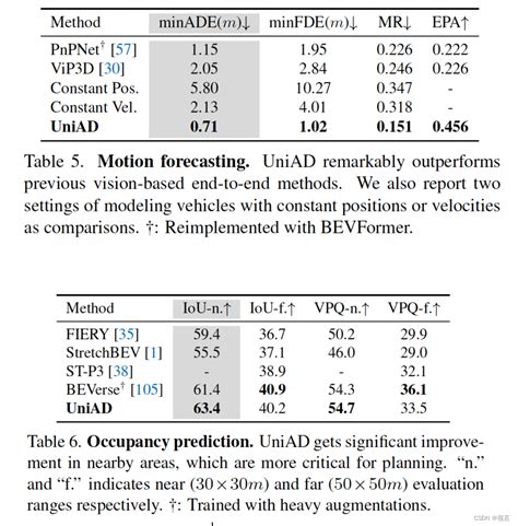 Cvpr2023 Best Paper Planning Oriented Autonomous Driving 解析 Csdn博客