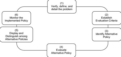 Policy Analysis Model Of Patton And Sawicki Download Scientific Diagram