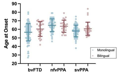 Age At Symptom Onset By Clinical FTD Variant And Speaker Group Means