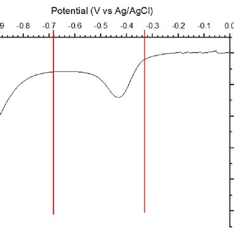 Cv Graph Of Cu2o Growth On Tio2 Nanorods Layer Download Scientific