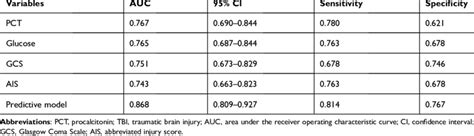 Prognostic Value Of Pct And The Constructed Predictive Model In Download Scientific Diagram