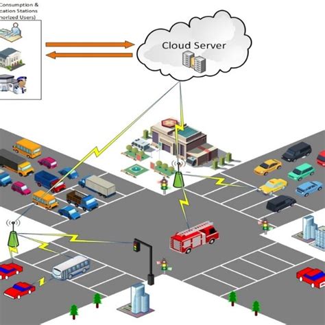 A Typical Scenario Of Iov Network Download Scientific Diagram