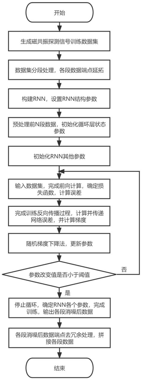 一种基于循环神经网络磁共振信号工频噪声抑制方法