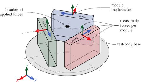 Figure 3 From Design And Validation Of A Resonant Multi Axis Force Sensor For Collaborative