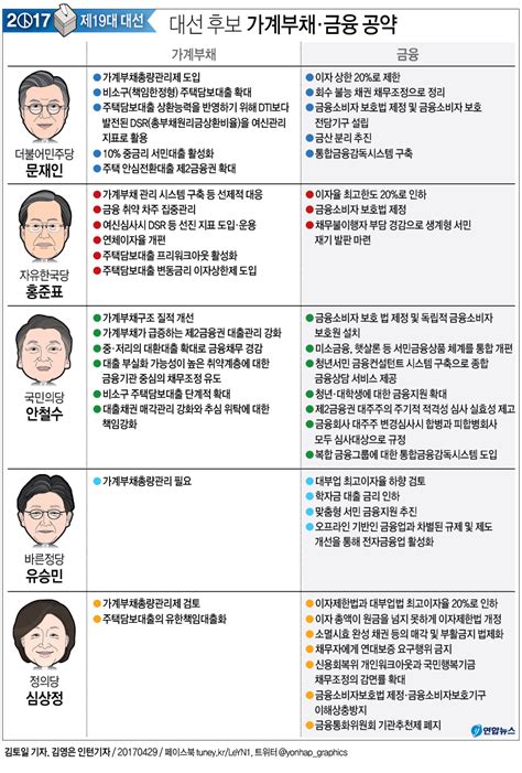 그래픽 대선 후보 주요 가계부채·금융 공약 연합뉴스
