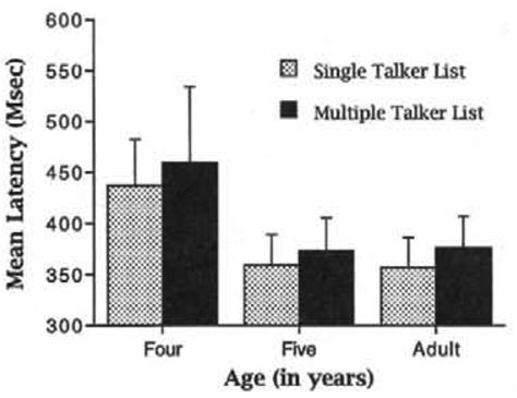 Experiment 3 Offset To Onset Latency By Age And Talker Condition Download Scientific Diagram