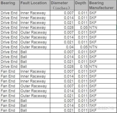 基于python的西储大学轴承数据分析1数据获取和背景 知乎