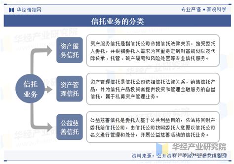 2023年中国信托行业政策、资产规模、资产结构、营业收入、利润总额、重点企业及趋势分析「图」华经情报网华经产业研究院