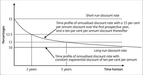 1 Quasi Hyperbolic Discounting And The Annualised Discount Rate