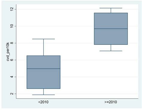 Change In Incidence Of CVT Before And After 2010 P Download Scientific Diagram