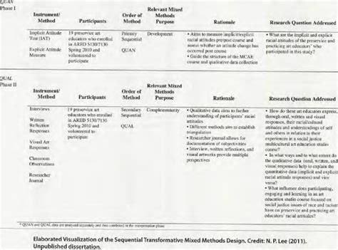 Elaborated Visualization Of The Sequential Transformative Mixed Methods